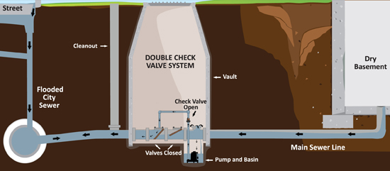 Sewer Backup Prevention